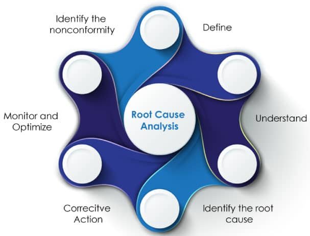 Root Cause Analysis with example for "5" Why technique