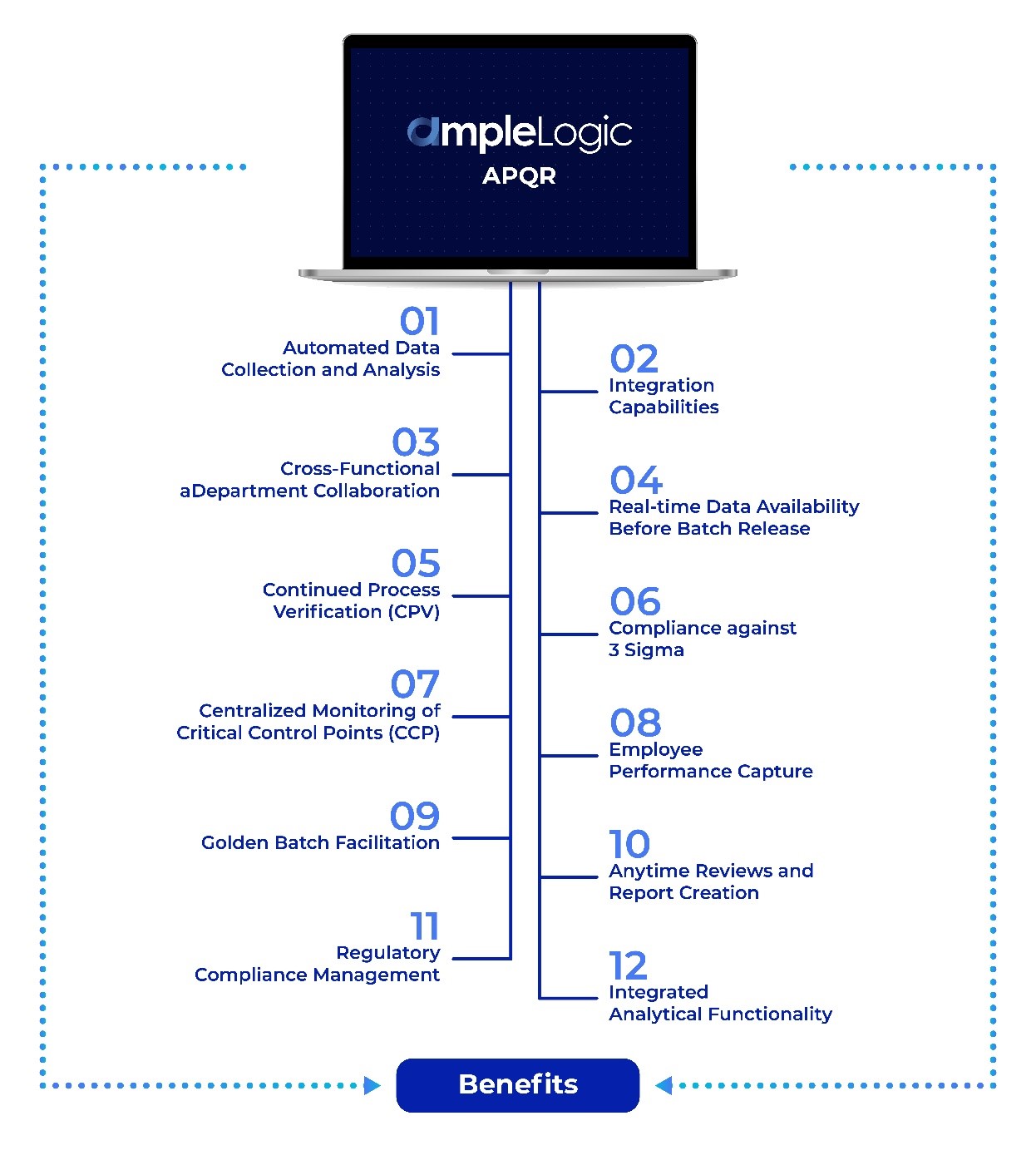 APQR 2.0: AmpleLogic’s Quantum Leap in Quality Assurance & Future ...