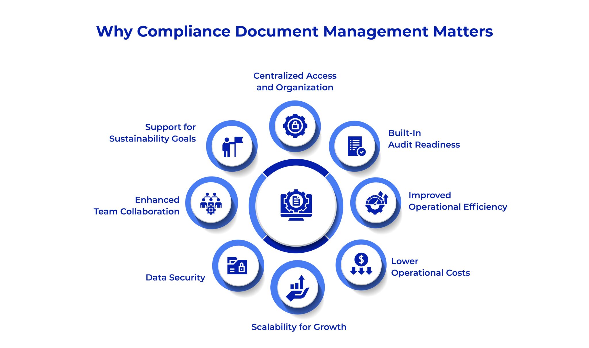 Compliance Document Management System for Lifesciences