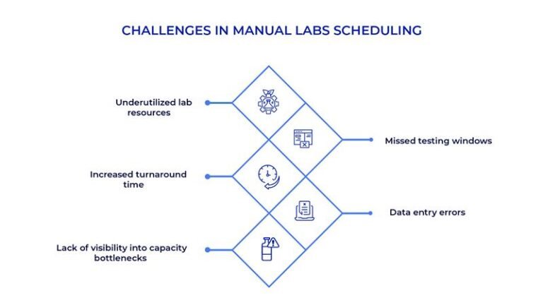Digitalizing Laboratory Planning & Scheduling: Best Practices and Insights