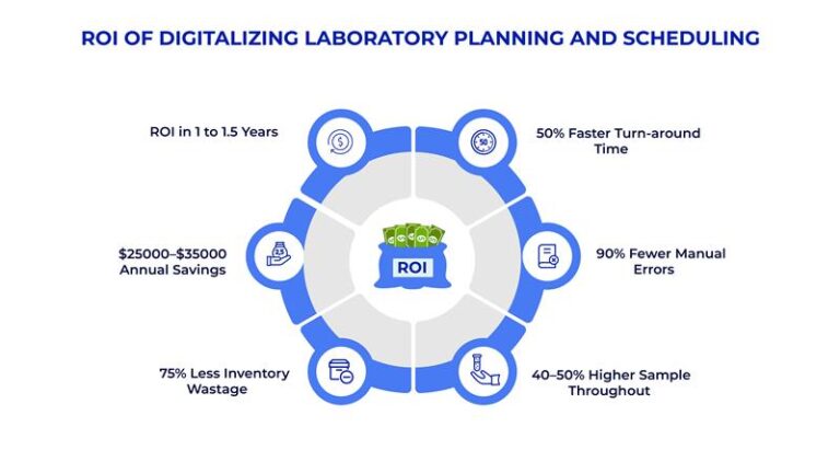 Digitalizing Laboratory Planning & Scheduling: Best Practices and Insights